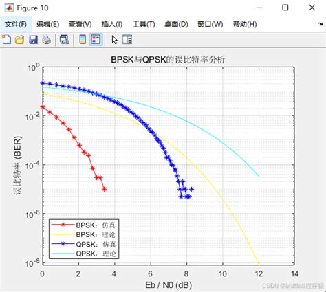 【matlab源码 第286期】基于matlab的根升余弦脉冲整形对 Bpsk 和 Qpsk 调制的影响的对比仿真，输出功率谱，误码率曲线，星座图，眼图等 Csdn博客