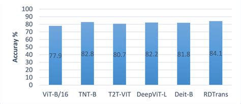 The Comparison Of Top‐1 Accuracy Of Sota Methods On Imagenet Download Scientific Diagram