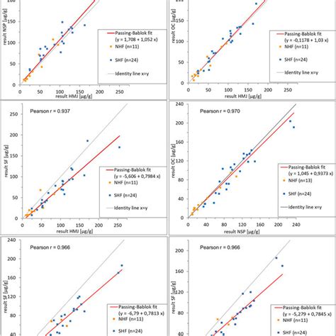 Pairwise Correlation Plots Between The Four Fit Systems The Download Scientific Diagram