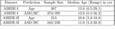 Table 1 From Ensemble Learning With 3d Convolutional Neural Networks