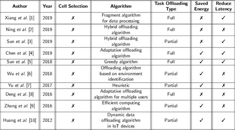 Table 1 From Towards Joint Cell Selection And Task Offloading In