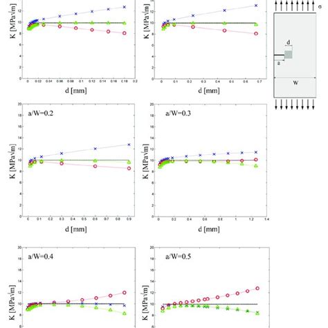 Precision Of Sif Calculation Depending On The Crack Length And The Download Scientific Diagram