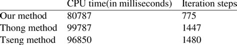 Comparison Of Our Method Thong Method And Tseng Method Download Scientific Diagram