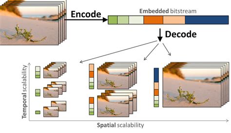 13 Spatio Temporal Embedding Of Video For Highly Scalable Video
