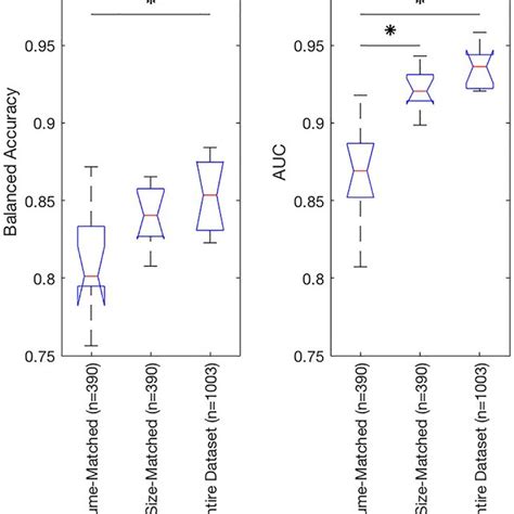 Balanced Accuracy Left And Area Under The Curve Auc Right