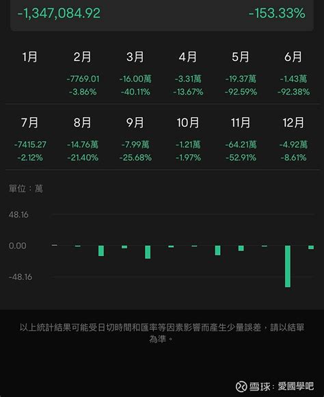 九毛九09922 上年玩期貨爆倉，下年我會追回來的 雪球