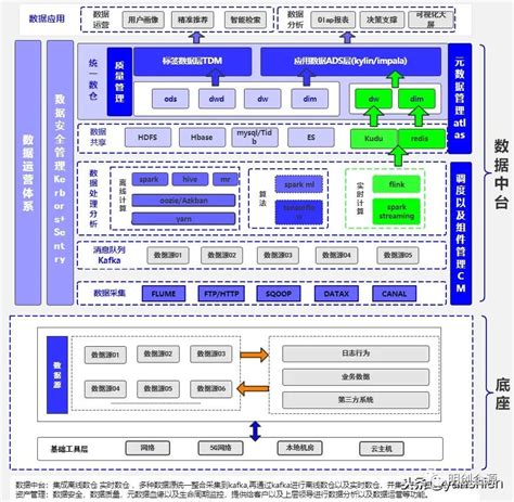 大数据技术架构 建设大数据中台架构思考与总结 csdn博客