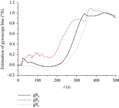 Estimation Of Gyroscope Errors A Estimation Of Gyroscope Bias B