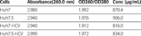Summary Of RNA Quantification Download Table