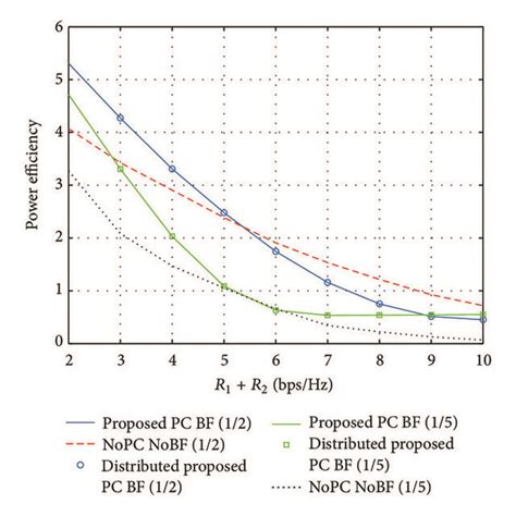 Comparison Of The Proposed Algorithm With Constant Power Allocation Download Scientific Diagram