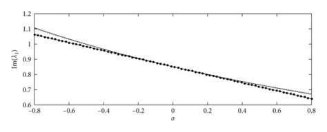the imaginary parts of the exact and approximate eigenvalues of the