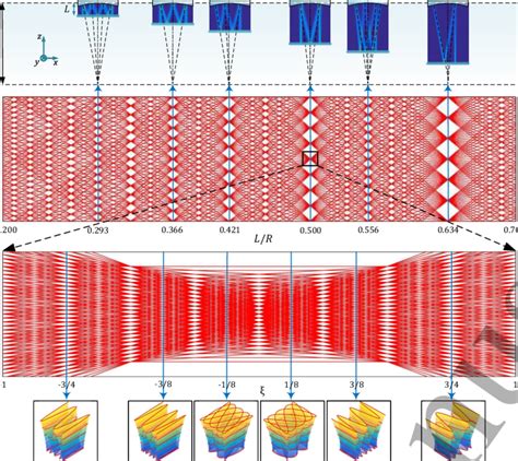 Frequency Degenerate States A The Intensity Distributions At Y 0 Download Scientific