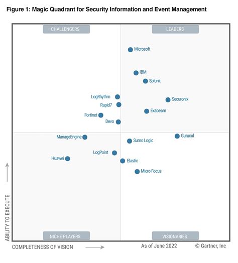 The 2022 Magic Quadrant For Siem Splunk Security Solutions How To Find Out Technology