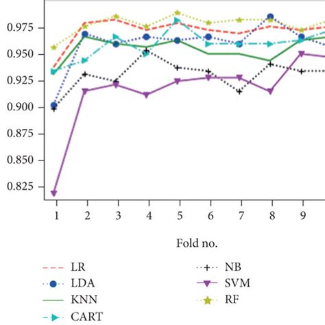 Classification Accuracy Of Different Models Using Sbs Feature Selection