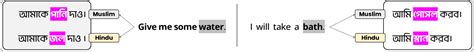 Exploring Bengali Religious Dialect Biases In Large Language Models With Evaluation Perspectives