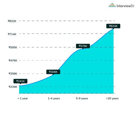 Web Developer Salary In India For Freshers Experienced InterviewBit