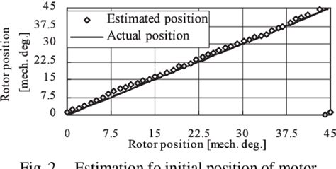 Figure 2 From Estimation Of Rotor Position In A 3 Phase Srm At Standstill And Low Speeds
