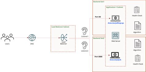 Oci File Storage — Mount File System On Windows Instance By Harjul Jobanputra Medium