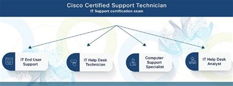 Cisco Certified Support Technician Ccst It Support قيمة الحلول لتقنية المعلومات Certivalue