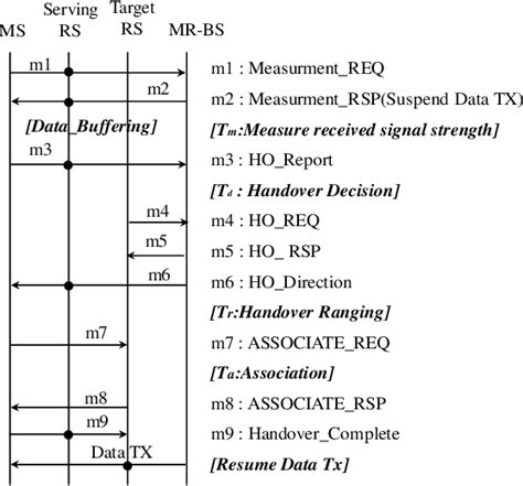 Figure 1 From Speed Sensitive Handover Scheme Over Ieee 802 16 Multi