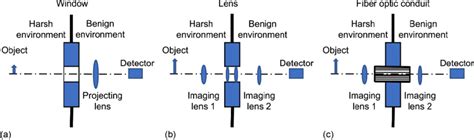 Examples Of Separators Between Media With Capabilities To Transfer