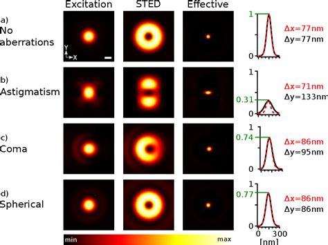 Figure 3 4 From Aberration Correction In Sted Microscopy Semantic Scholar