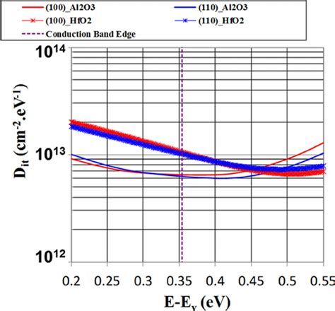 D It Interface State Density Profiles Vs E E V Ev Download Scientific Diagram
