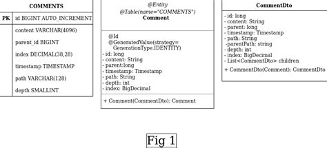 Data Structures And Indexing For Operations On Deeply Nested Comments