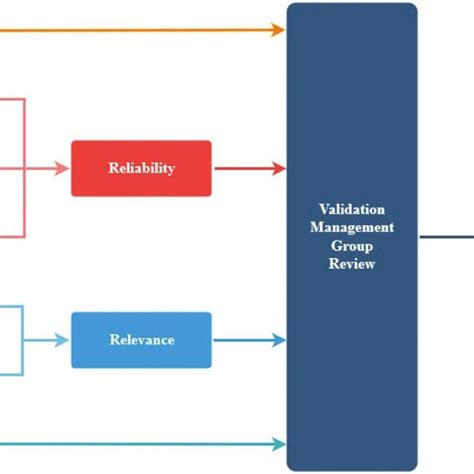 Modular Approach Of The Validation Process Download Scientific Diagram