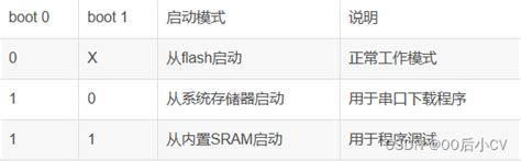 Stm32芯片的启动过程stm32芯片启动 Csdn博客 Stm32芯片的启动过程stm32芯片启动 Csdn博客