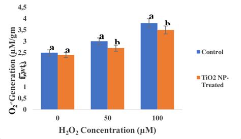 Determination of O2 generation under H2O2 treatments 0 50 100μM Download Scientific