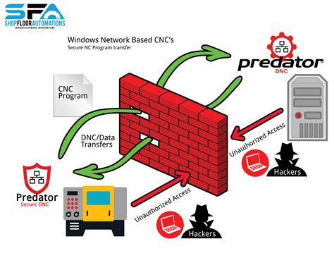 Secure Dnc Dnc Software From Shop Floor Automations