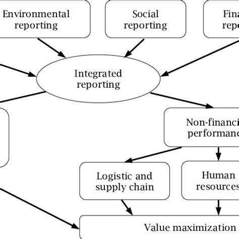 Framework For Future Research Download Scientific Diagram Framework For Future Research Download Scientific Diagram