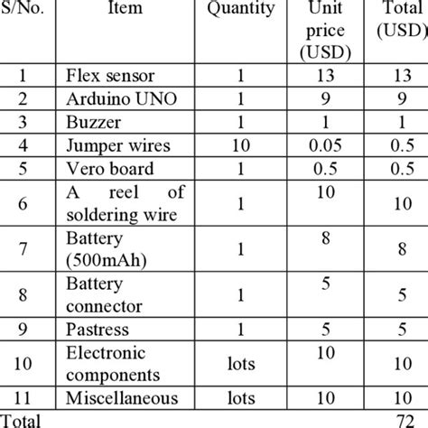 Bill Of Quantity For The Device Download Scientific Diagram