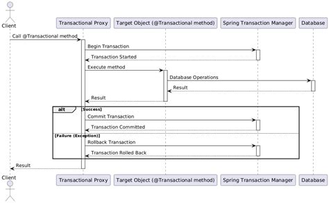 Mastering Transaction Management In Spring Boot A Deep Dive Into Transactional By Prashanth