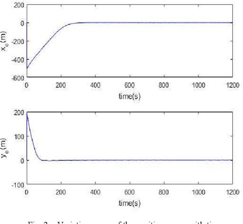 Figure 1 From Finite Time Eso And Non Singular Tsm Control Strategy For