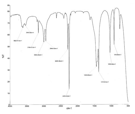 Assign The Ir Spectra Given In Questions 1 3 To