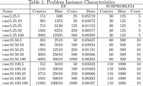 Table 1 From Disjunctive Decomposition For Two Stage Stochastic Mixed Binary Programs With