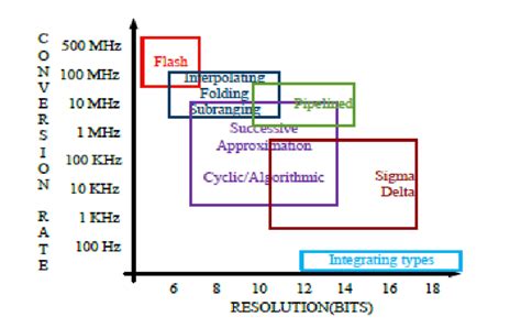 Comparison Of Adc Architectures Vs Resolution And Sample Rate Willy Download Scientific