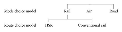 Structure Of Nested Moderoute Choice Model Download Scientific Diagram