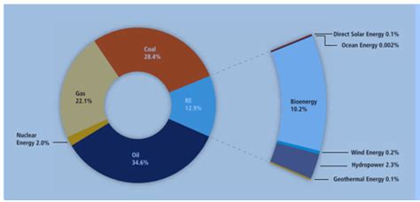 Repositioning Tikz Pins In Pie Chart TeX LaTeX Stack Exchange