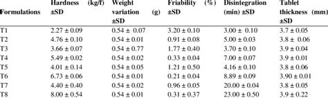 Post Compression Parameters Of Formulated Paracetamol Tablets Download Scientific Diagram