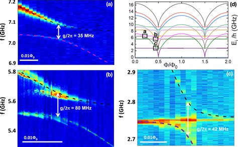Two Tone Spectroscopic Readout Of Resonator Qubit Resonator Download Scientific Diagram