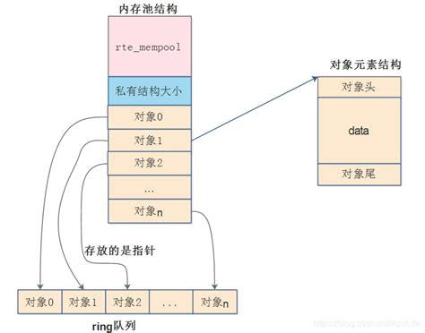 Dpdk内存池rtemempool实现dpdk Mempool Create Csdn博客 Dpdk内存池rtemempool实现dpdk Mempool Create Csdn博客