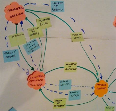 Value Network Mapping And Analysis For Nstic Stakeholders Identity Woman