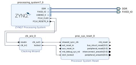 Processor System Reset Clocked By A Clock Wizard
