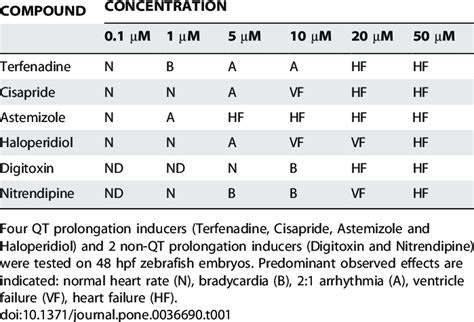 Dose Effect Analysis Of Qt And Non Qt Prolongation Inducers Download Table