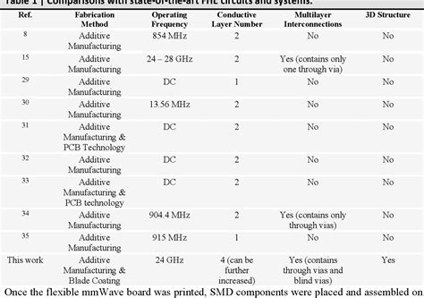 Figure 1 From A Holistically 3d Printed Flexible Millimeter Wave