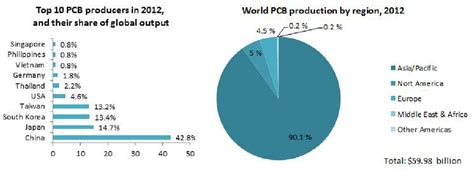 Top 10 PCB Producers In 2012 And Their Percent Of Global Output Based Download Scientific