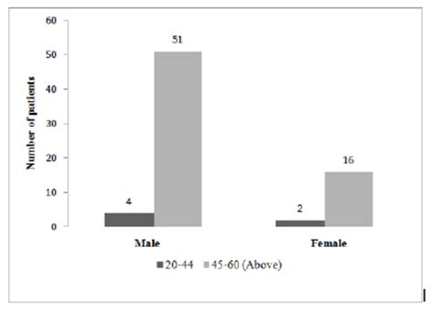 Age And Sex Wise Prevalence Of 73 Lepromatous Leprosy Cases Download